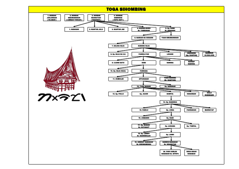 Toga dan Silsilah Marga Sihombing | PDF
