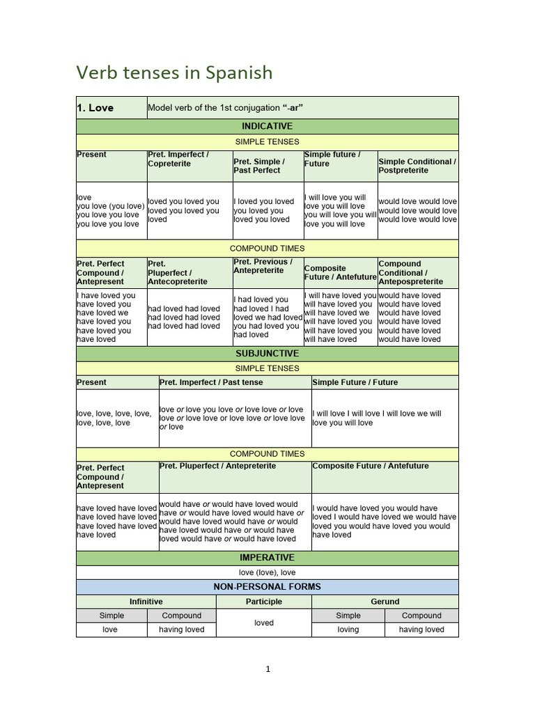 Verb Tenses in Spanish | PDF | Grammatical Tense | Perfect (Grammar)