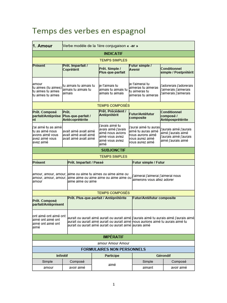 Temps Des Verbes en Espagnol | PDF