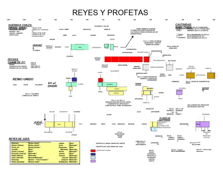 Cronología de Reyes y Profetas | PDF | Reino de judá | Templo en jerusalén