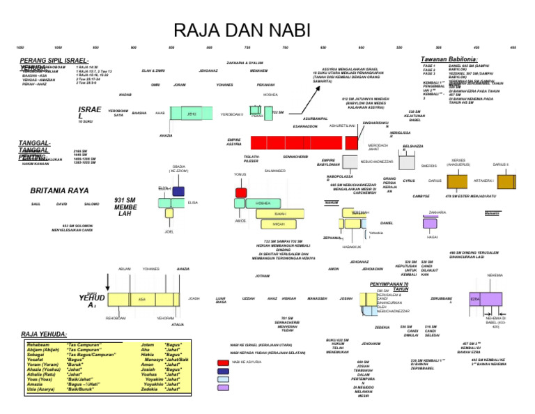 Garis Waktu Raja Dan Nabi | PDF
