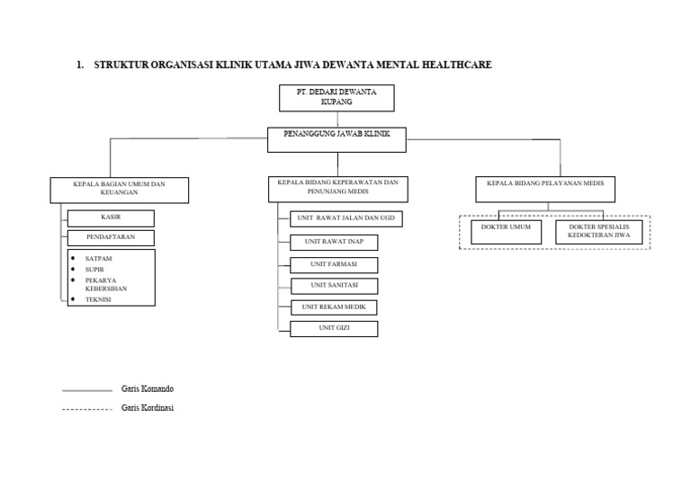 Struktur Organisasi Klinik Dewanta | PDF | Sains & Matematika ...