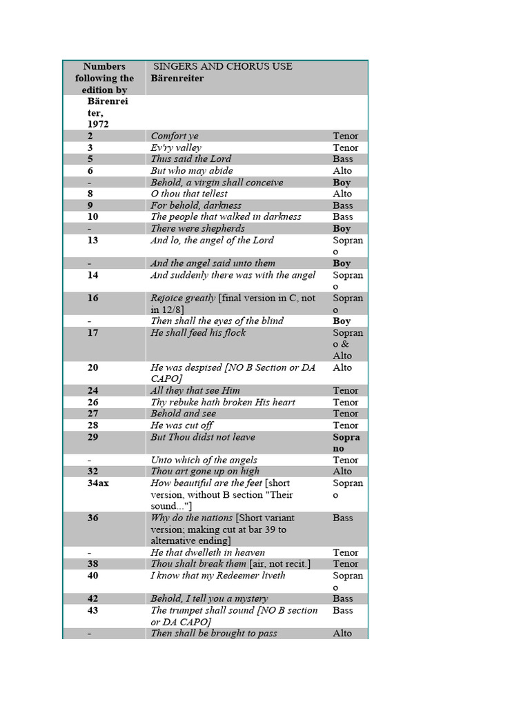 Messiah 2014 Soloist Arias List | PDF