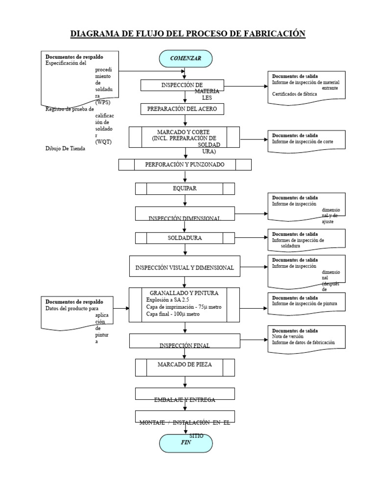 Diagrama de Flujo Del Proceso de Fabricación Básico | PDF