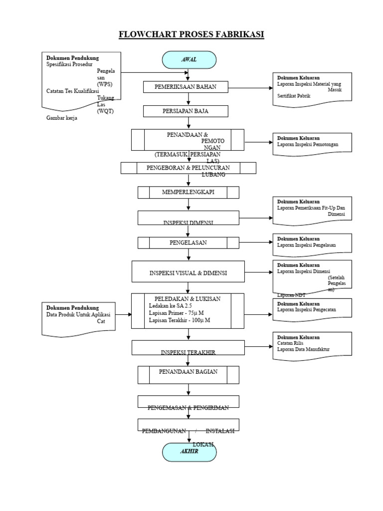Diagram Alir Proses Fabrikasi Dasar | PDF