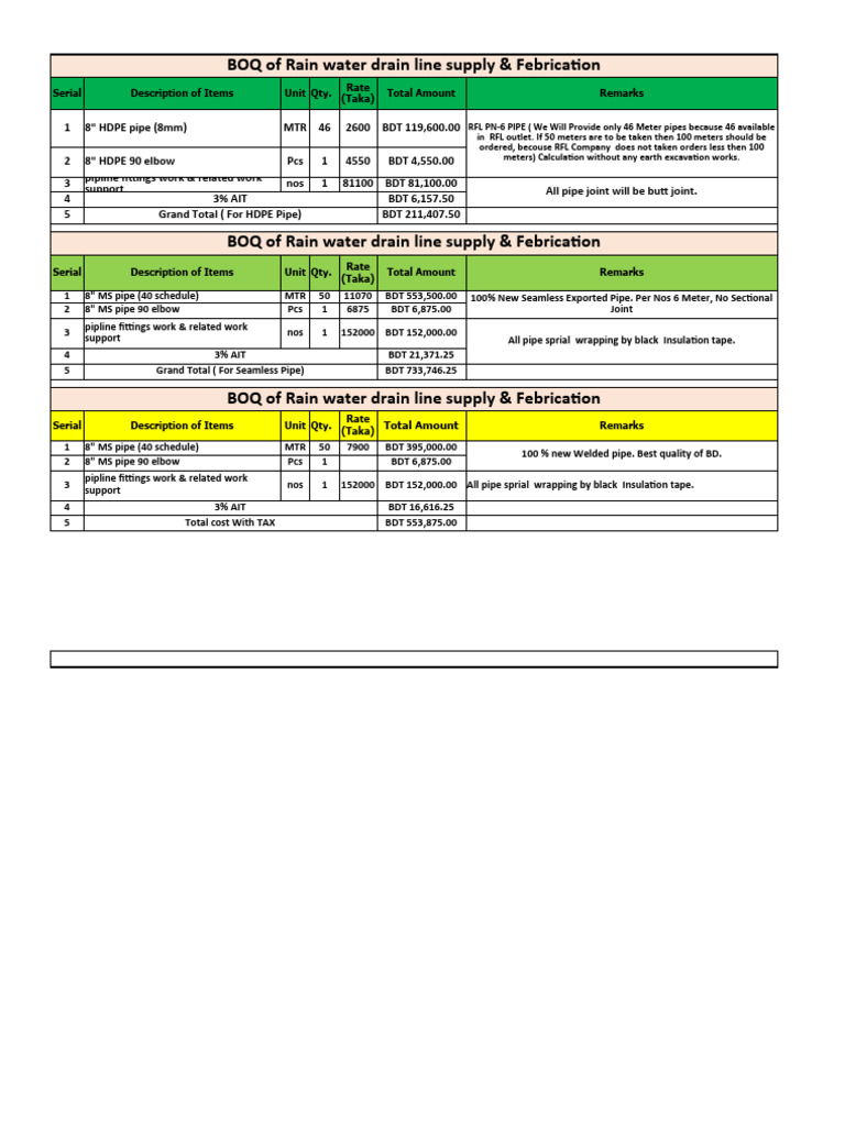 BOQ for Rainwater Drain Line Fabrication | PDF | Pipe (Fluid Conveyance) | Building Technology