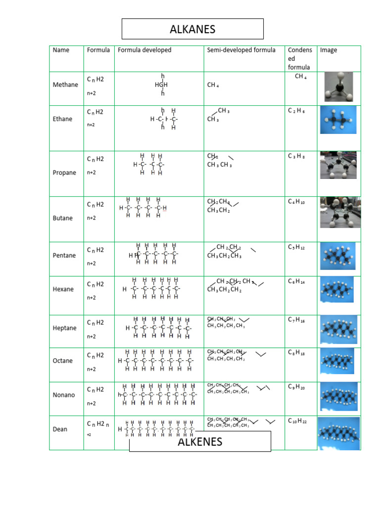 Table of Alkanes Alkenes Alkynes. | PDF