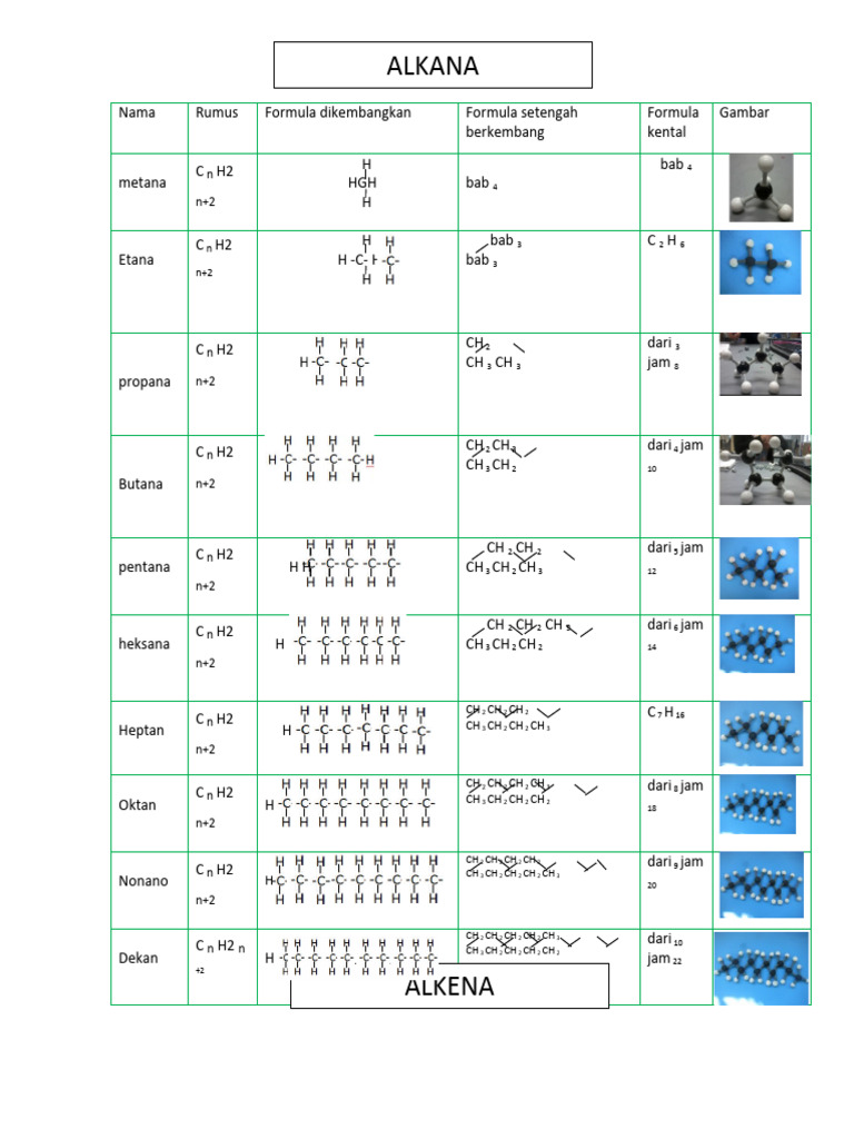 Tabel Alkana Alkena Alkuna. | PDF