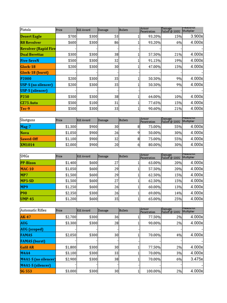 CSGO - CS2 Weapon Spreadsheet (Last Weapon Update - November 18, 2022 ...