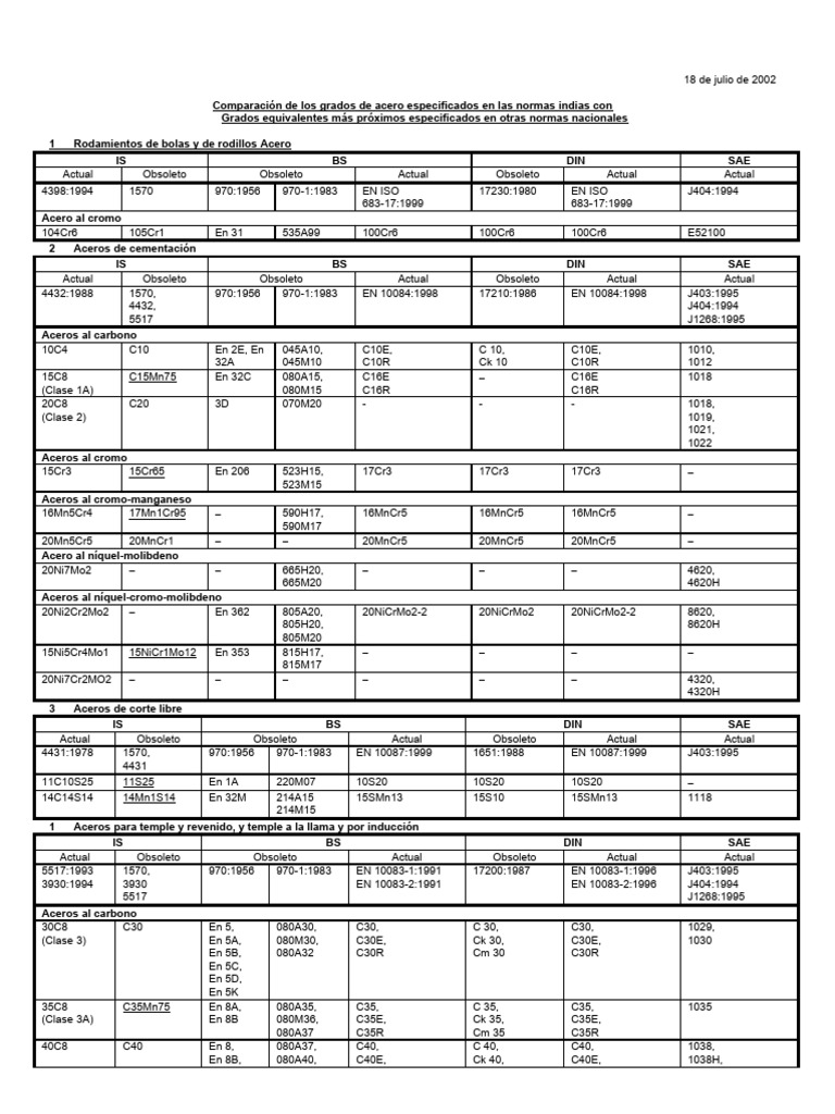 Equivalencias de Grados de Acero | PDF | Materiales | Acero