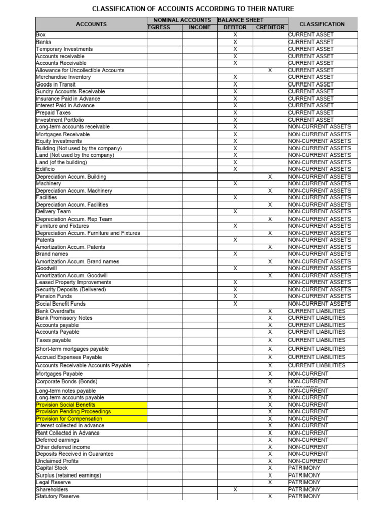 Classification of Accounting Accounts According To Nature | PDF | Fixed ...