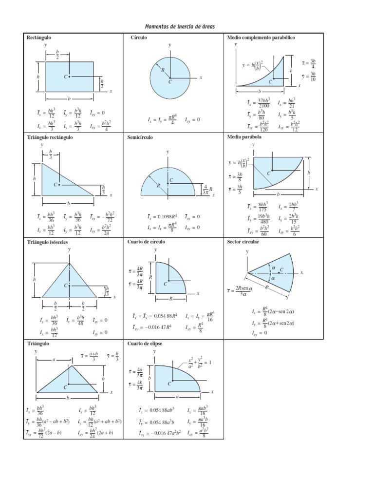 Tabla de Centroides y Momentos de Inercia 2020 | Descargar gratis PDF | Geometría Elemental ...