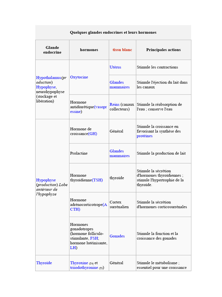 Certaines Glandes Endocrines Et Leurs Hormones | PDF | Thyroïde | Glande surrénale
