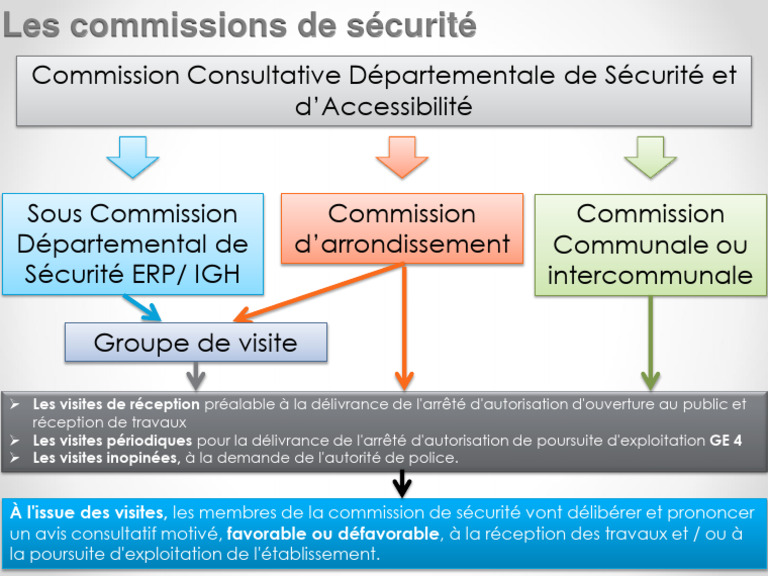 Les Commissions de Sécurité | PDF