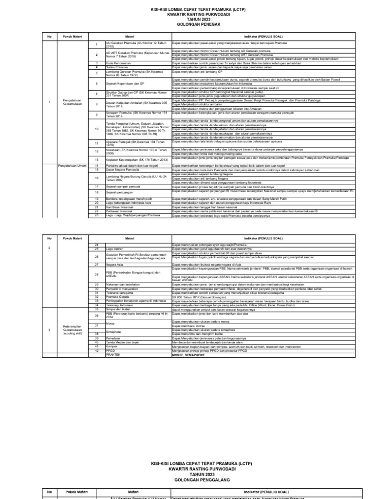 Kisi-Kisi TM LCTP S, G, T 2023 | PDF