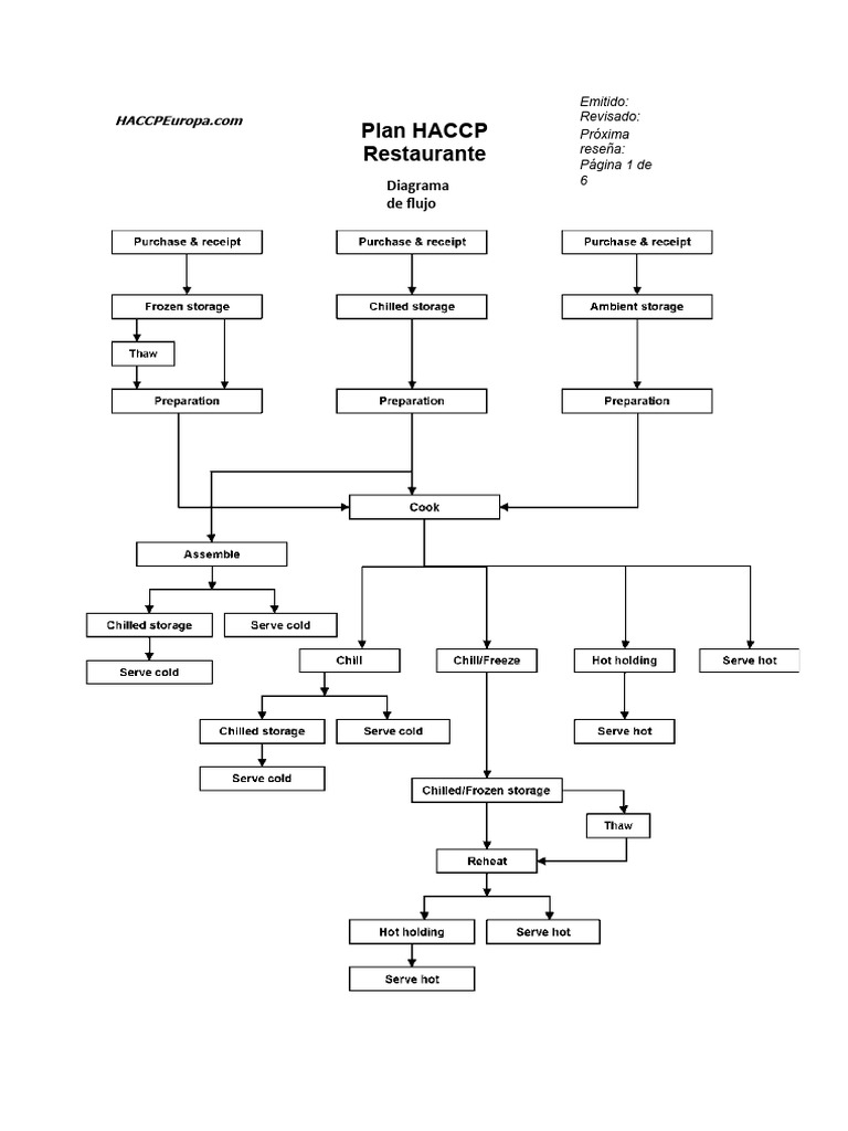 Plan HACCP Restaurante | PDF | Análisis de Riesgo y Puntos Críticos de ...