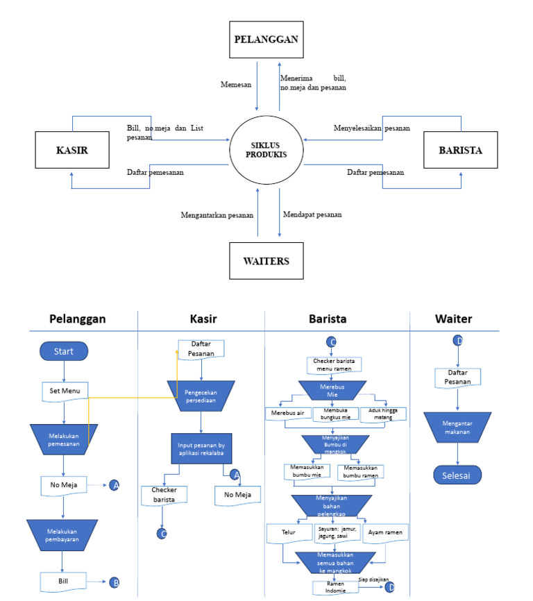 Diagram Dan Flowchart Siklus Produksi | PDF
