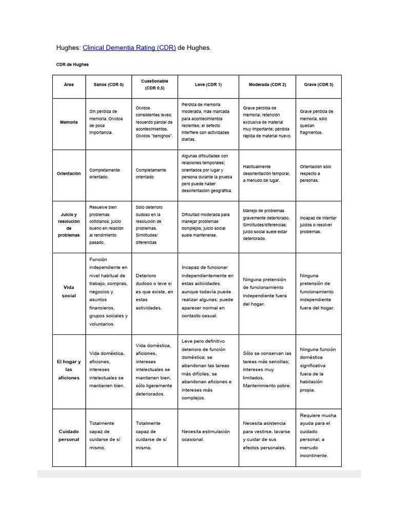 Escala CDR de Hughes para Demencia | PDF | Memoria | Cognición