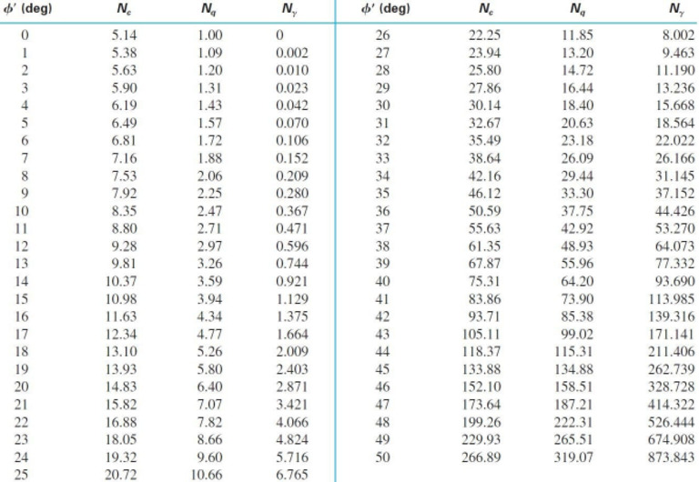Meyerhoff Values | PDF