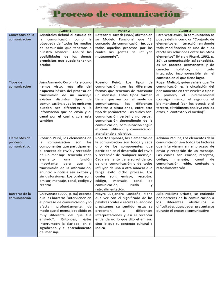 Proceso de Comunicacion-Cuadro | PDF | Comunicación