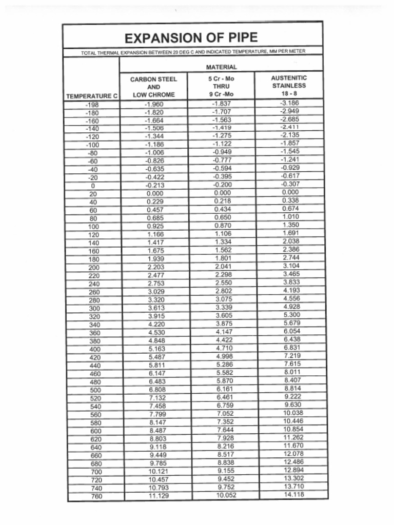 Thermal Expansion Table | PDF