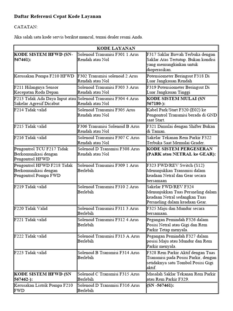 Daftar Referensi Cepat Kode Layanan | PDF
