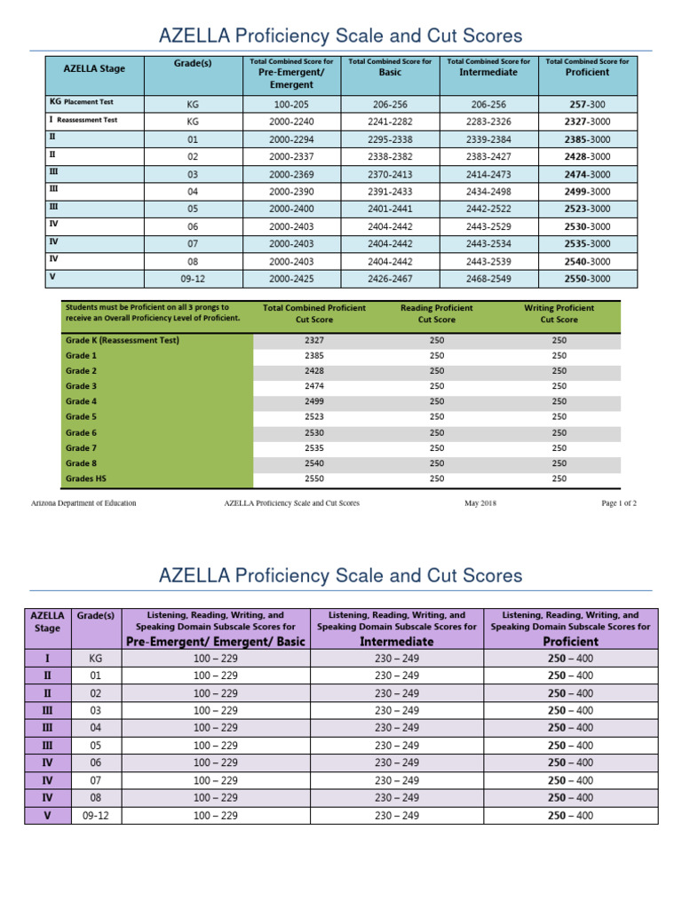 AZELLA Proficiency Scale Overview | PDF