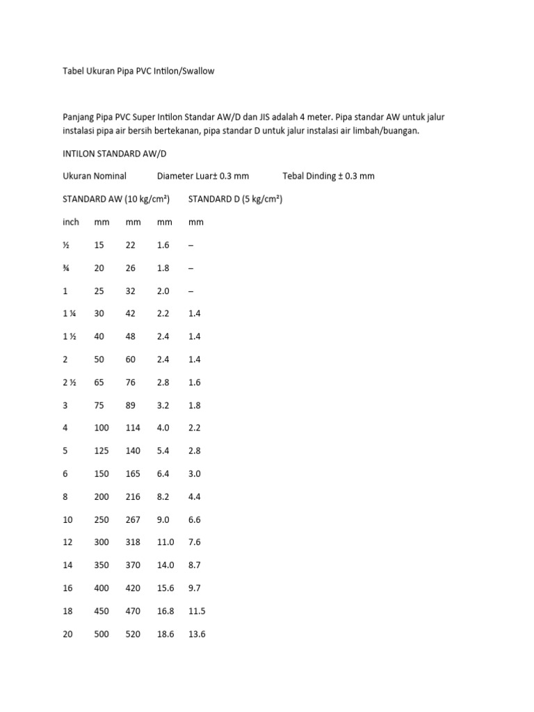 Tabel Ukuran Pipa PVC Intilon | PDF | Teknologi & Rekayasa