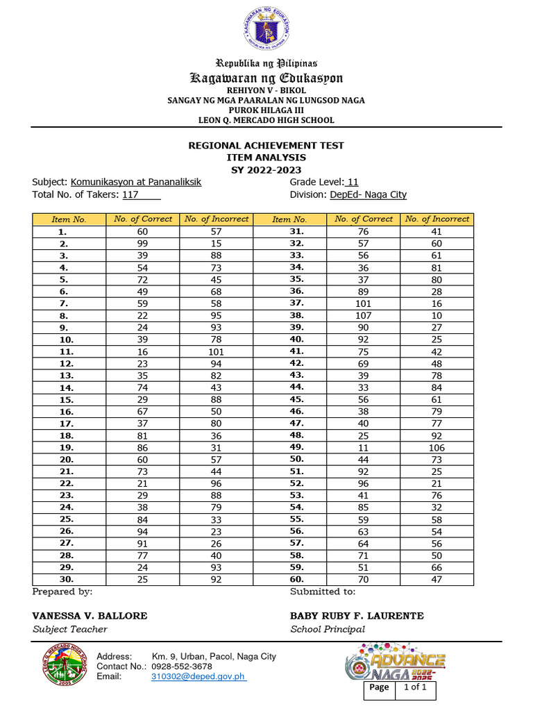 LQMHS Komunikasyon at Pananaliksik 11 Rat Item Analysis | PDF