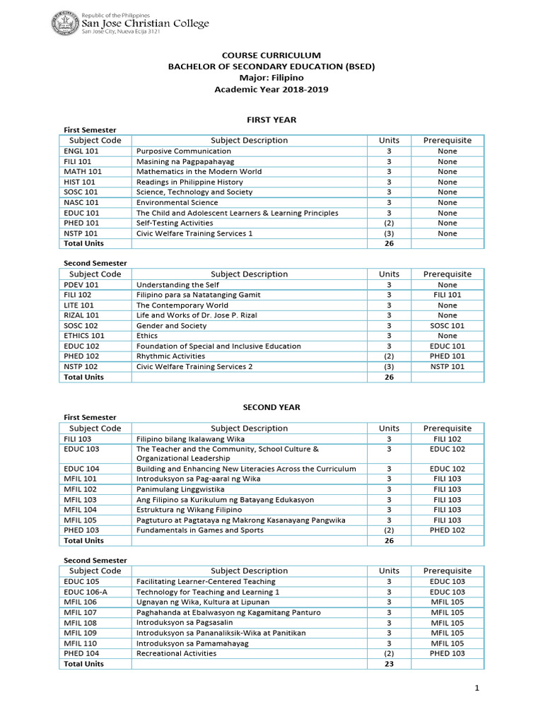 New Curriculum (BSED) | PDF | Curriculum | Cognition