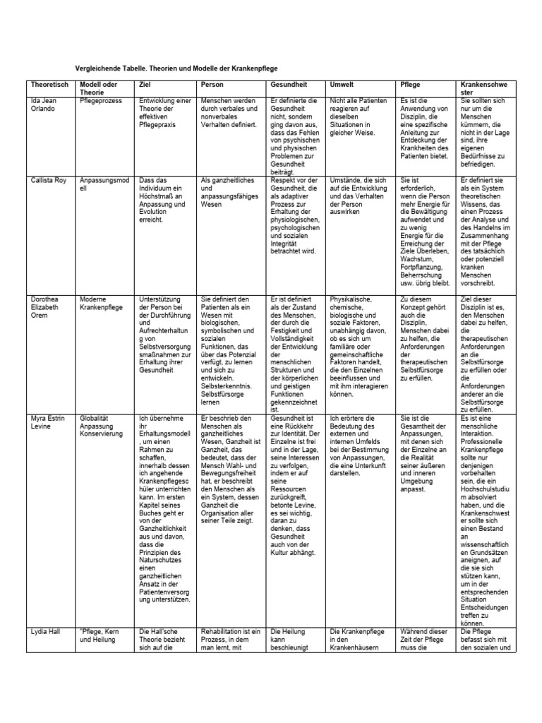 Diagramm Der Pflegetheorien Und - Modelle | PDF