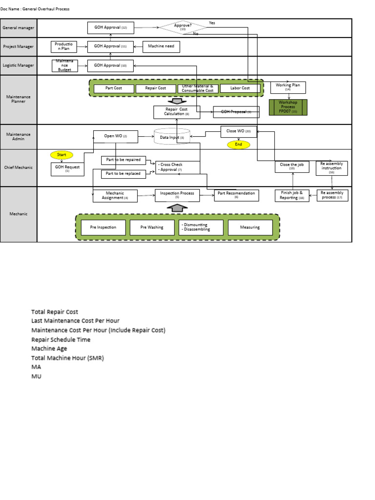 Goh Handling System Overhaul Process | PDF