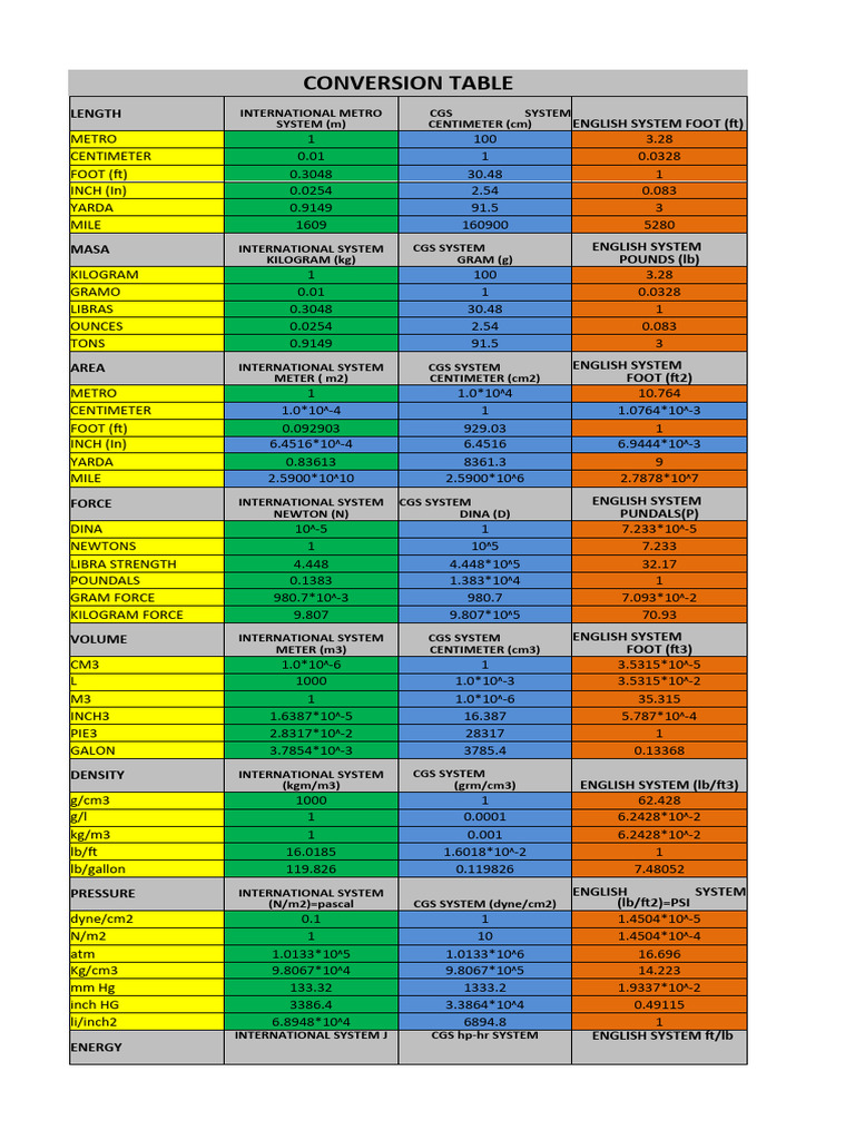 Conversion Table | PDF | Pound (Mass) | Physical Quantities