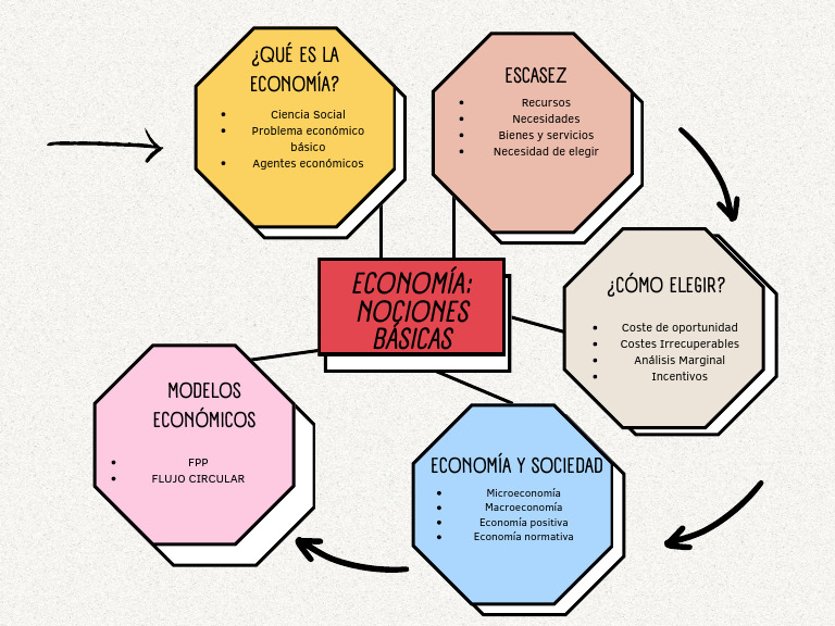 Mapa Conceptual LA ECONOMÍA-1 | PDF