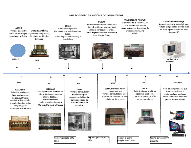 Evolucao Da Linha Do Tempo Do Computador Criptografia Quântica