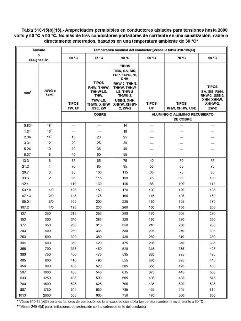 3-Tabla de Ampacidad | PDF