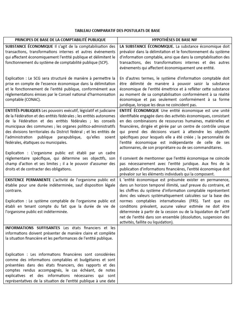 Tableau Comparatif Des Postulats de Base | PDF | Comptabilité ...