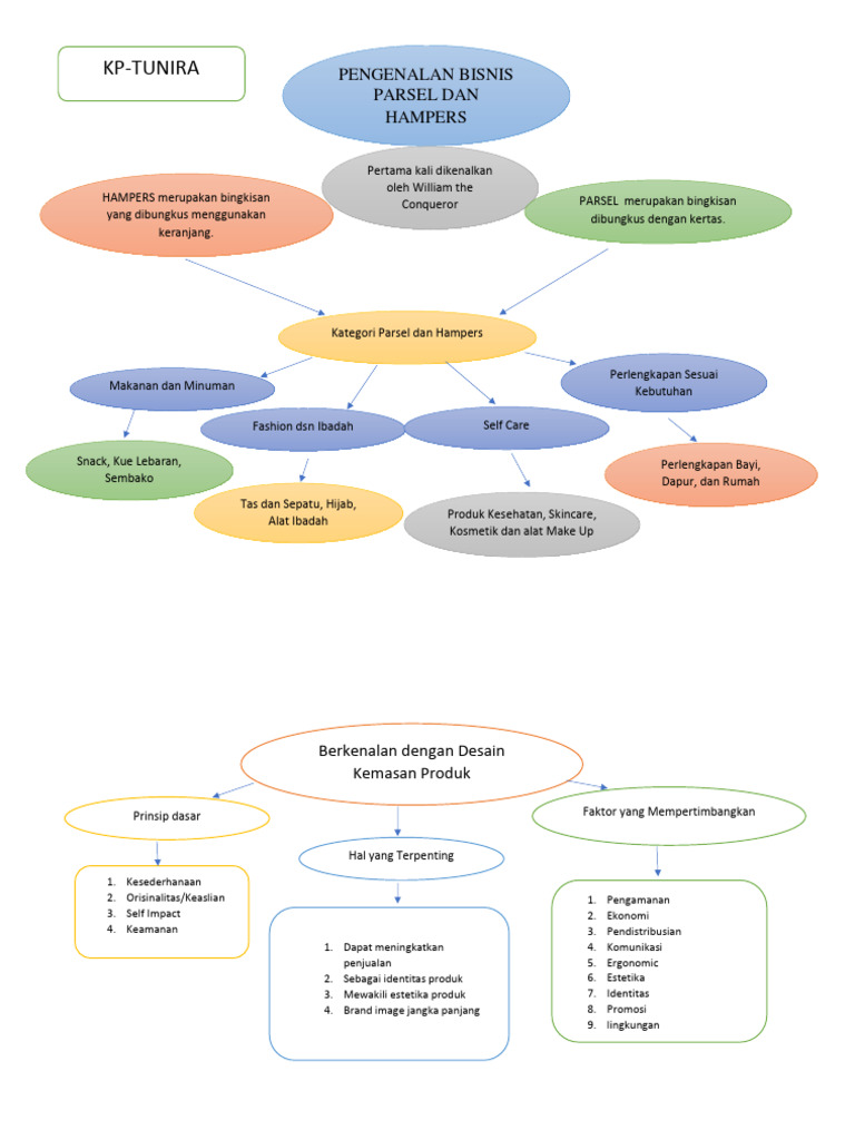 Mindmap Hampers | PDF