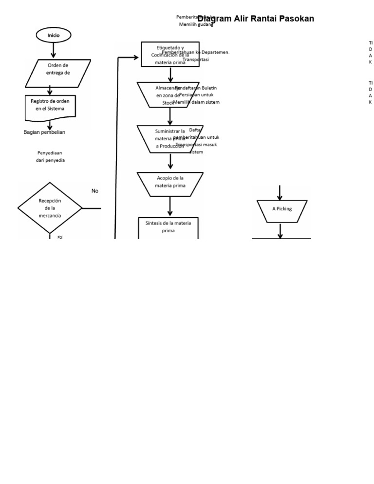 Diagram Alir Rantai Pasokan | PDF