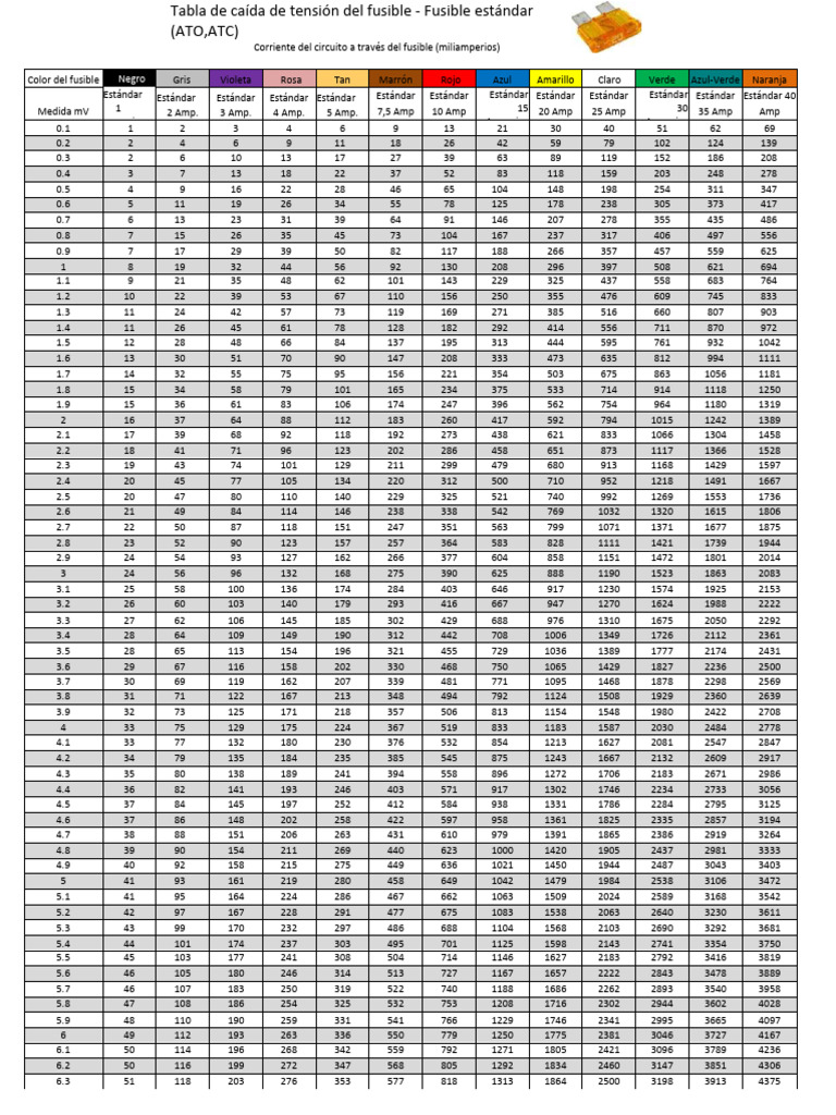 Fuse Voltage Drop Chart - Standard Fuse PDF | PDF | Color | Qualia