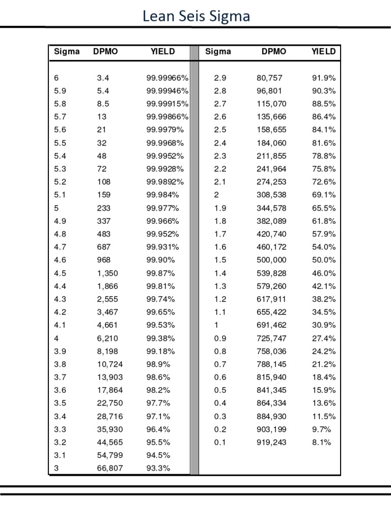 Tabela de Sigma | PDF