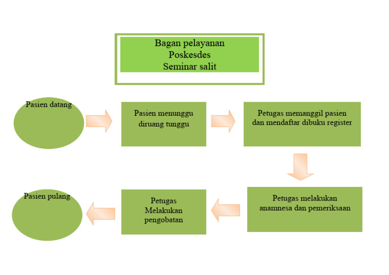 Alur Pelayanan Poskesdes | PDF | Sains & Matematika