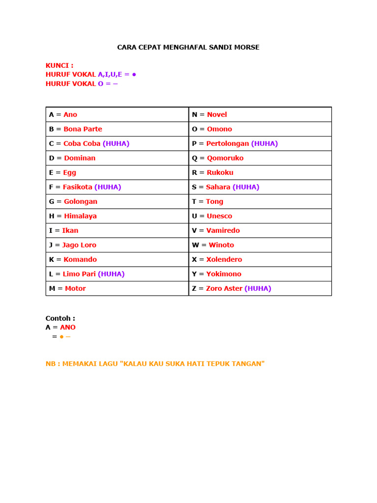 Cara Cepat Menghafal Sandi Morse | PDF
