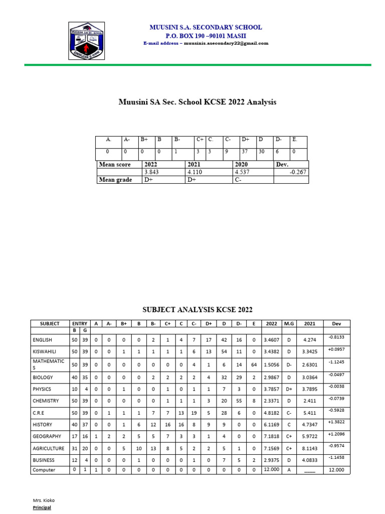 Kcse Analysis 2022 Final | PDF | Science