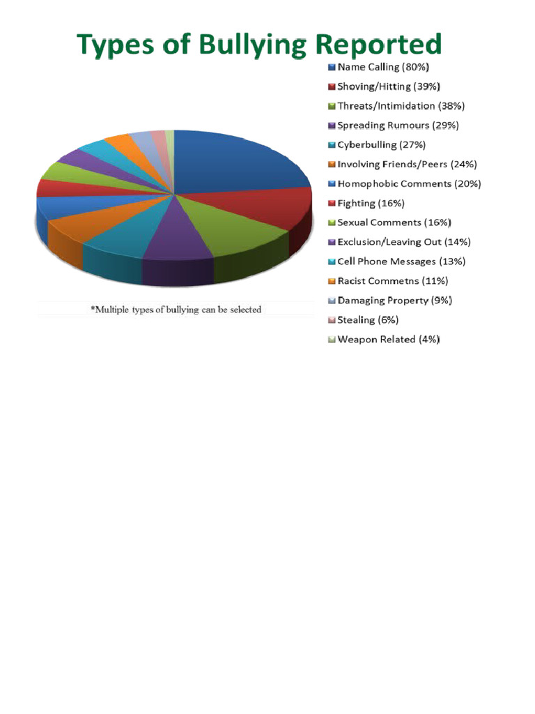 Pie Chart Bullying | PDF