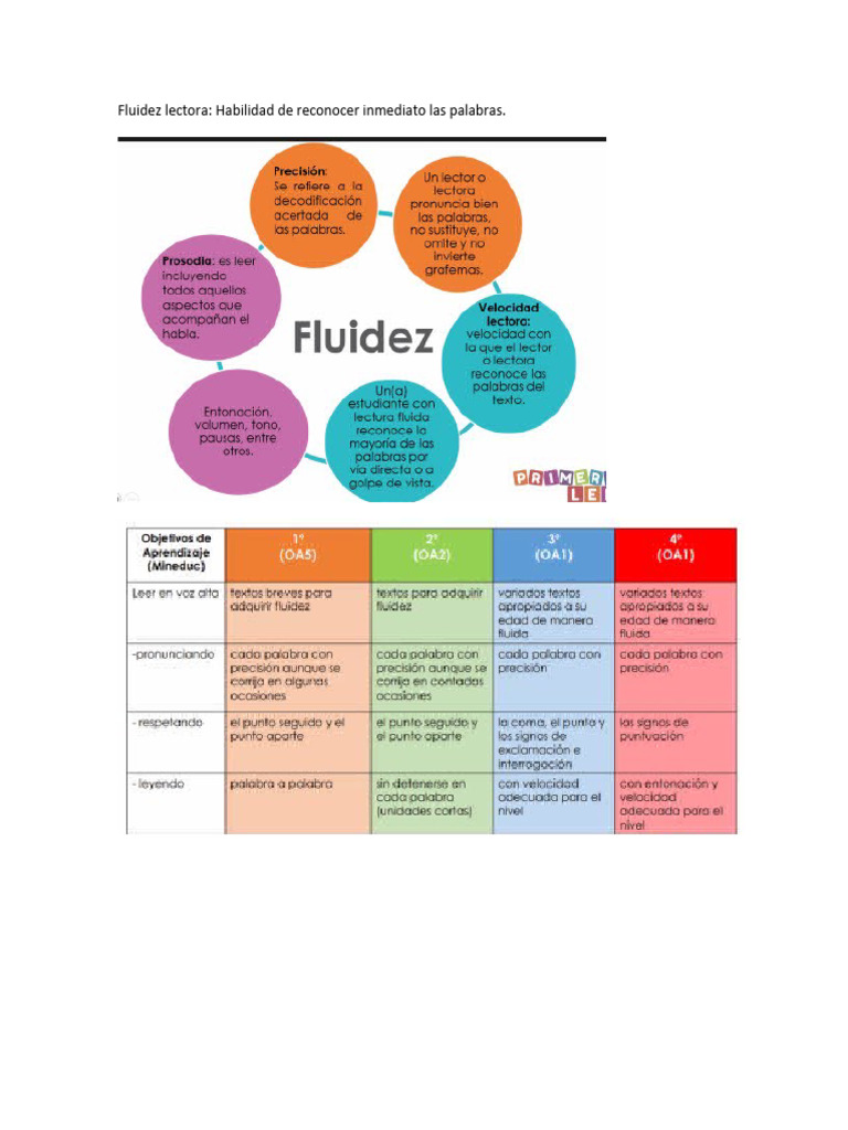 Fluidez Lectora | PDF