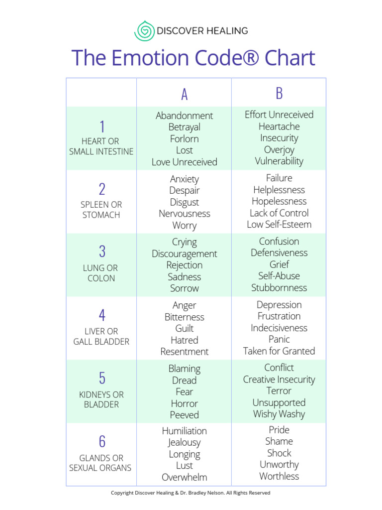 Module 3 Handout - The Emotion Code Chart of Emotions | PDF