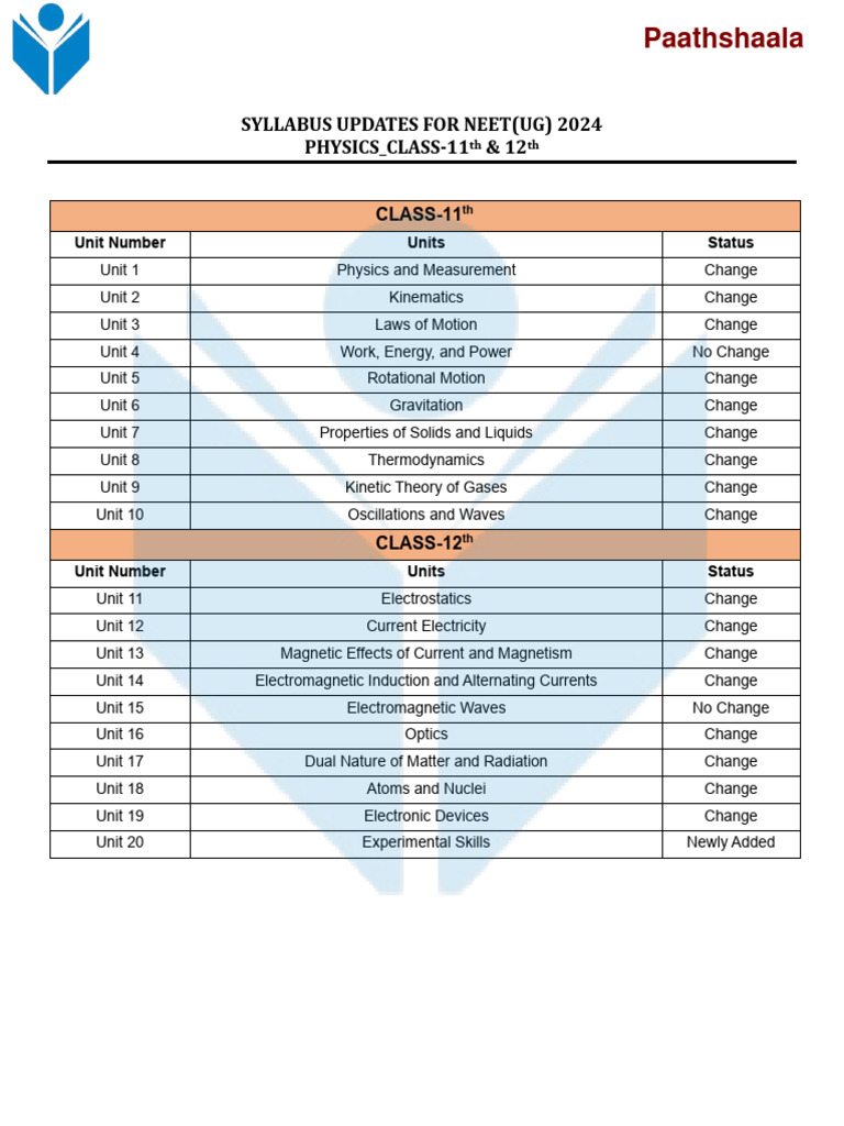 NEET 2024 Updated Syllabus | PDF | Electromagnetic Radiation | Optics