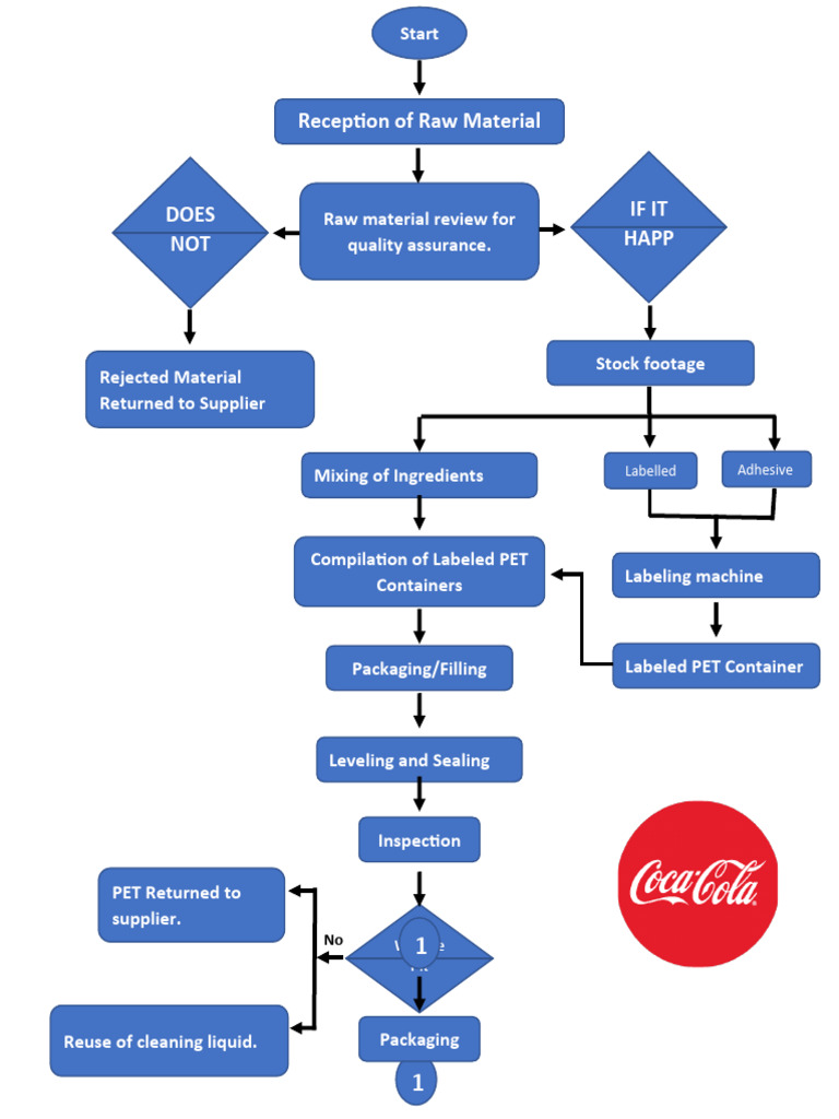 Coca Cola Flow Chart 1 | PDF | Industrial Processes | Secondary Sector ...