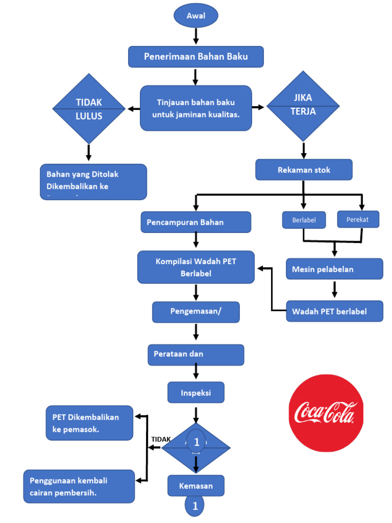 Coca-Cola Production Process Flow Chart | PDF